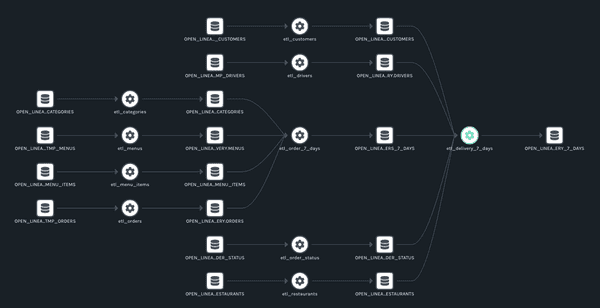 Data Lineage with Snowflake | OpenLineage